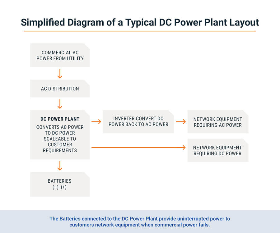 4 Advantages of DC Power Systems for Industrial Applications