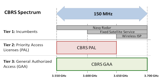 How the CBRS Spectrum and Private LTE Will Change Business Networks for ...